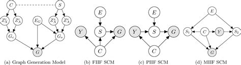 Figure 1 From Invariance Principle Meets Out Of Distribution