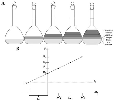 The Principle Of The Signal Increment Standard Addition Method A Download Scientific Diagram