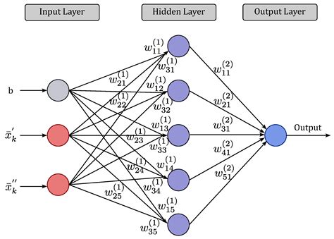 Sensors Free Full Text A Neural Network Based Random Access