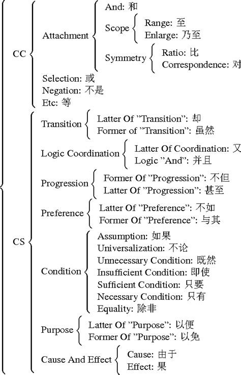 Figure 1 From Improved Parsing With Taxonomy Of Conjunctions Semantic