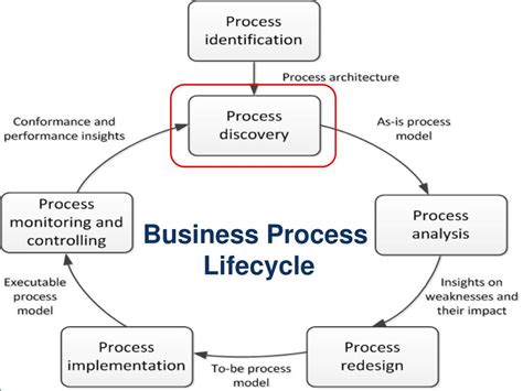 Ppt Business Process Management Lecture 2 Essential Process