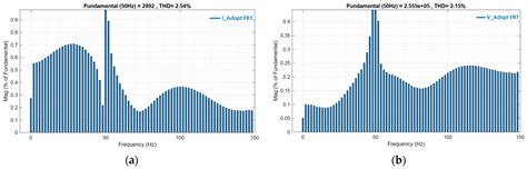Sustainability Free Full Text Design Of An Optimal Adoptive Fault Ride Through Scheme For