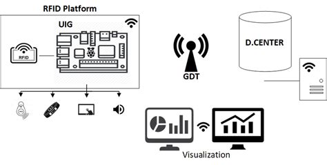 The Flow Chart The Architecture Of The IOT Platform Proposed In This Download Scientific