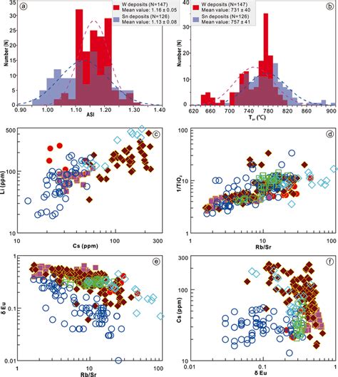 Histograms Of The Aluminium Saturation Index Asi A And Zircon Download Scientific Diagram