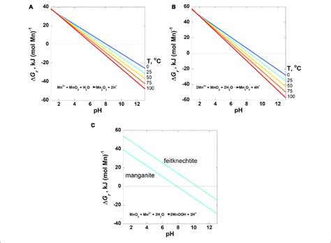 Overall Gibbs Energies G R Of The Comproportionation Reactions