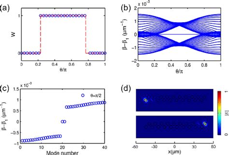Topological Bound Modes With Orbital Angular Momentum In Optical Waveguide Arrays Semantic Scholar