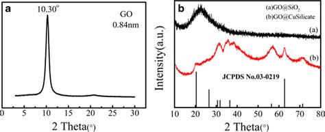 Xrd Patterns Of Go A Gosio2 And Gocusilicate B Download