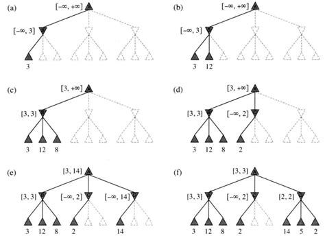 【人工智能】— 博弈、极小极大值、α β剪枝、截断测试人工智能实验剪枝 Csdn博客