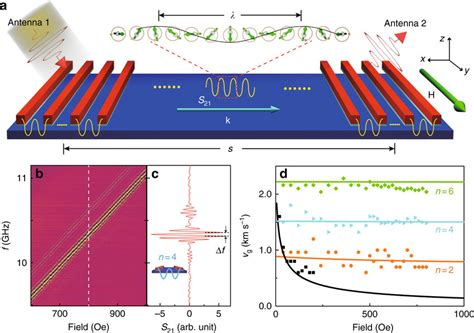 Propagating Short Wavelength Spin Waves And Their Group Velocities A Download Scientific