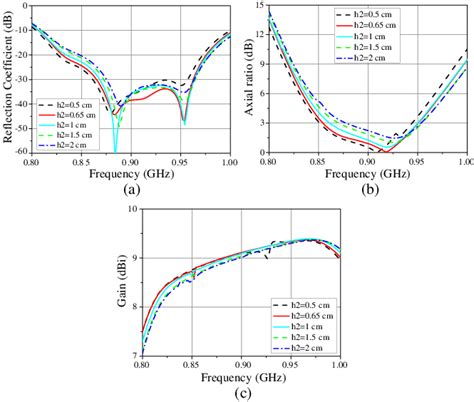 Effect Of Distance Between Top Side Of Radome And Radiating Patch H 2 Download Scientific