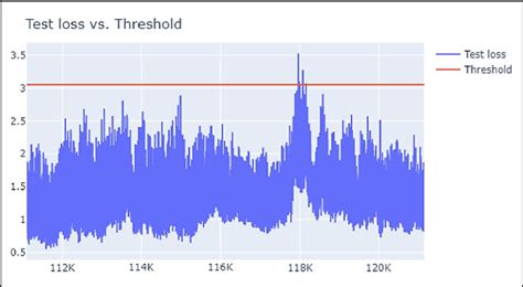 Test Loss And Threshold Of Anomaly Detection Model Download Scientific Diagram