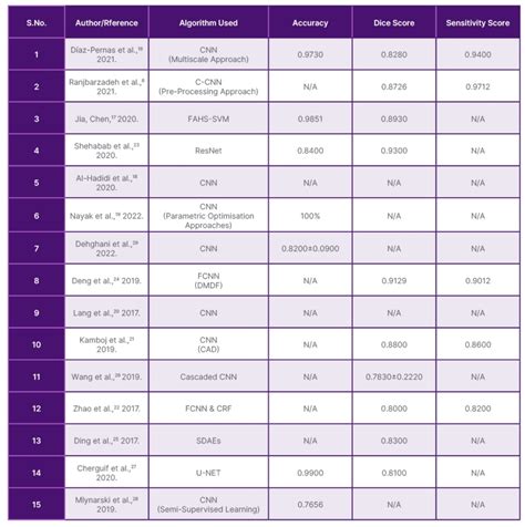 Deep Learning Based Approaches For Brain Tumour Segmentation And