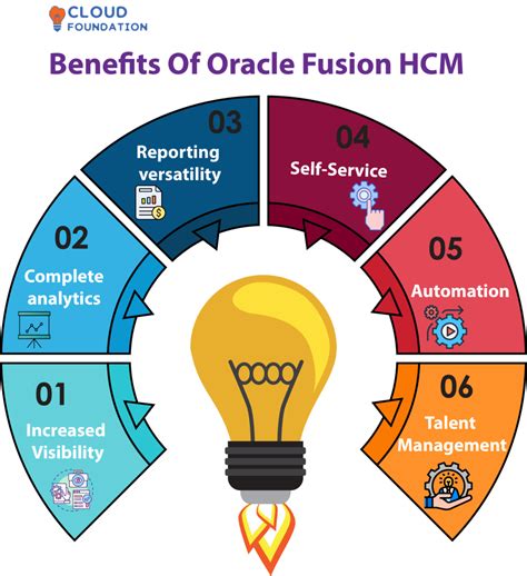 What Is Oracle Fusion Hcm Cloudfoundation Blog
