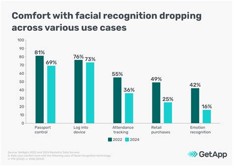 Consumer Enthusiasm For Biometric Technologies Is Fading—our Research Suggests Several Factors