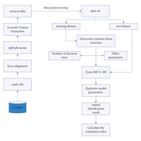Flow Chart Of The Pronunciation Error Detection Model Based On Mfcc Rf Download Scientific