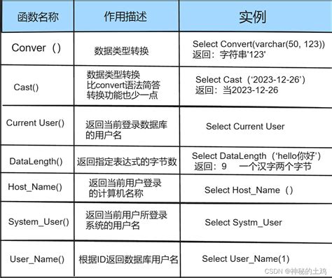 T Sql 高级查询（ 5函数 联接 分组 子查询）sql 联查分组 Csdn博客