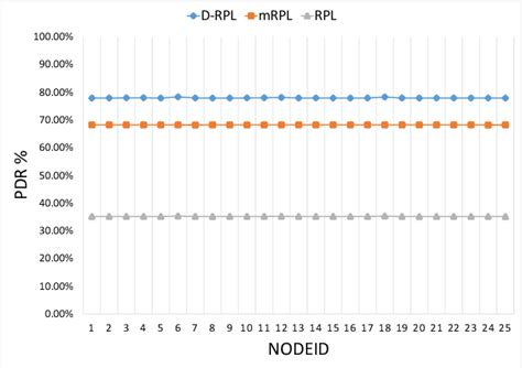 Figure 1 From Dynamic Rpl For Multi Hop Routing In Iot Applications Semantic Scholar