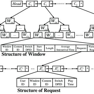 Data Structure Of The Storage Organization Download Scientific Diagram