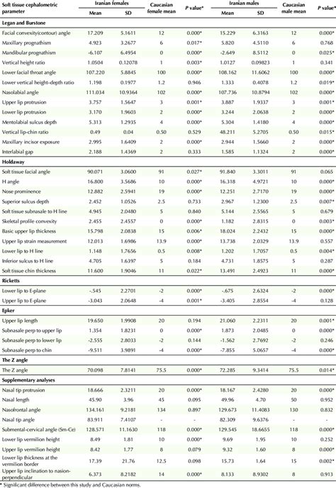 Comparison Of Soft Tissue Cephalometric Values Download Scientific Diagram