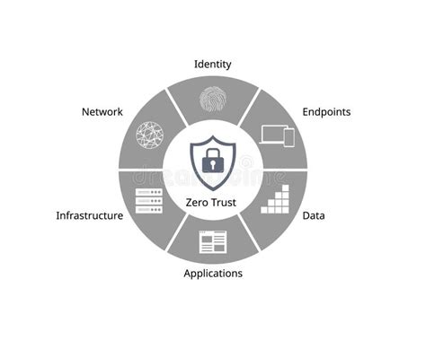 Zero Trust Security Is A Cybersecurity Framework For Security Measures