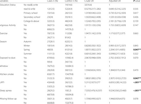 Bivariate And Multivariable Logistic Regression Analyses Of Acute