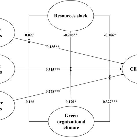 Hypothesis Testing Analysis Note P Download Scientific Diagram