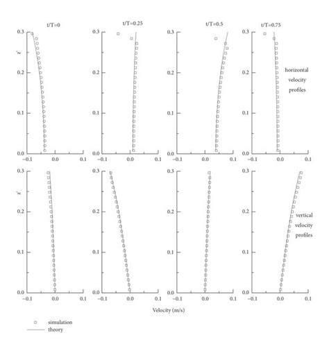Comparison Of Simulated And Theoretical Horizontal And Download Scientific Diagram