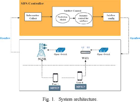 Figure 1 From A Machine Learning Based Mptcp Subflow Control Algorithm