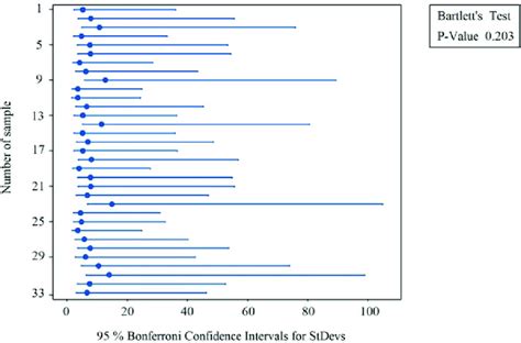 Bartletts Test For Equal Variances Download Scientific Diagram