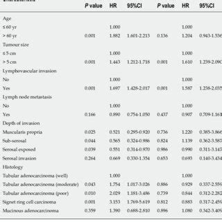 Multivariate Analysis Of Factors Influencing Survival According To Sex Download Scientific