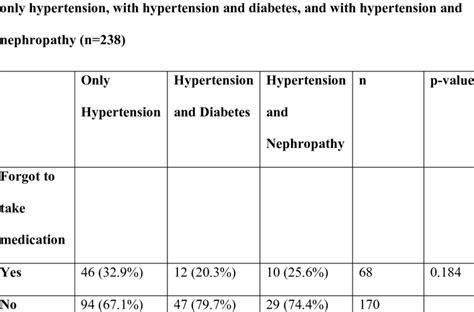 Medication Non Adherence Behavior And Loss To Follow Up Among Patients With Download
