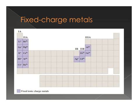 Recognize And Name Binary Compound Pdf Chemistry Science