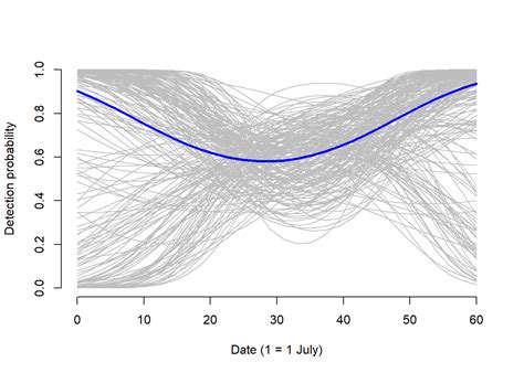 Occupancy Modeling