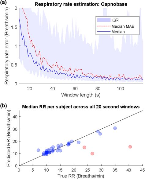 Rapid Extraction Of Respiratory Waveforms From Photoplethysmography A