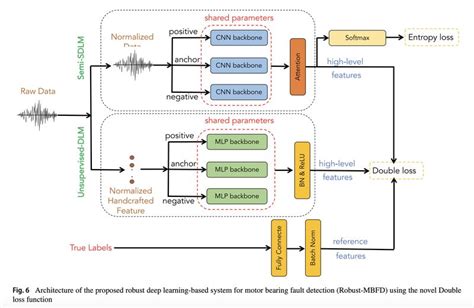 Deep Learning Model For Motor Bearing Fault Detection Khoa Tran