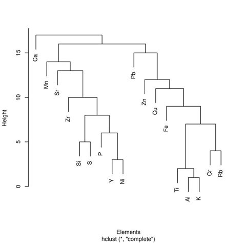 Dendrogram Of Q Mode Clustering For Location Oese And Layers Hangenberg