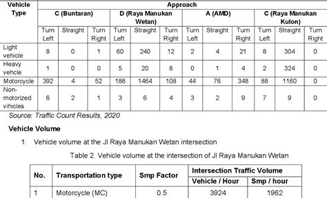 Table 2 From The Analysis Of Unsignalized Intersection Road Performance
