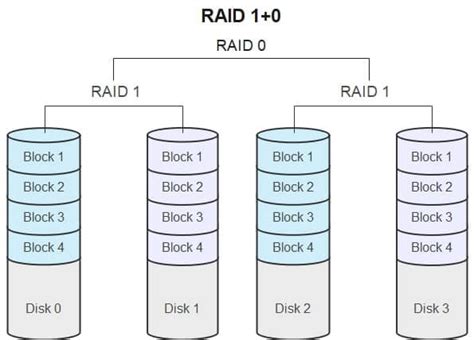 A Beginners Guide To RAID Redundant Array Of Independent Disks