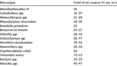 Potential Microalgae Species Suitable For Malaysian Weather And Yield