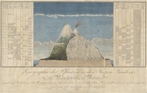 Alexander Von Humboldt 1769 1859 Early High Altitude Explorer And