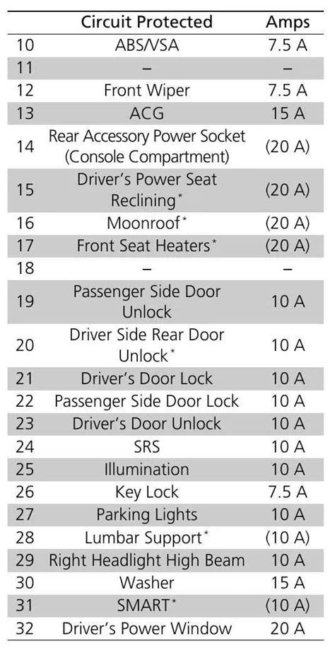 2018 Honda Accord Fuse Box Diagram And Location