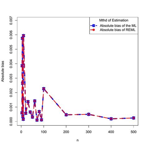 Plots Of The Absolute Bias Of Ml And Reml Estimates Of σ 2 B For Model