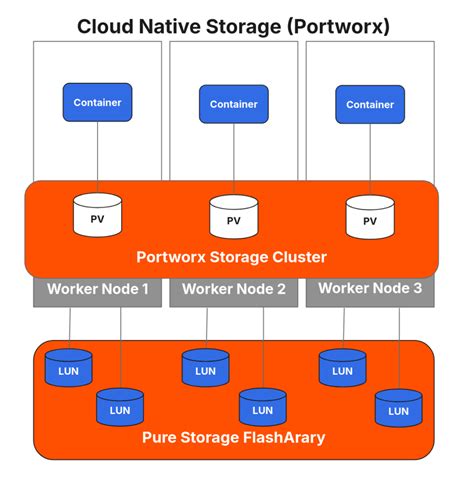 Secure Workspaces With Pure Storage Flasharray Portworx