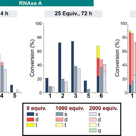 Figure S9 Stability Of Protein Conjugates To Competitor Over Time