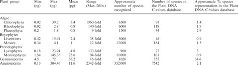 Minimum Min Maximum Max And Mean 2c Values For Each Plant Group Download Table