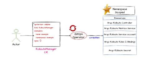 Dinesh Kumar Lakshmanan On Linkedin Progressive Delivery With Openshift Gitops Operator — Part 1