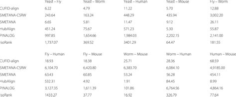 Cpu Time Of The Tested Network Alignment Algorithms In Seconds