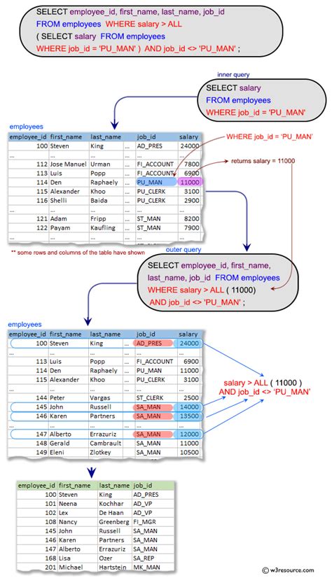 Sql Subqueries Find Employees Whose Salary Exceeds The Salary Of All