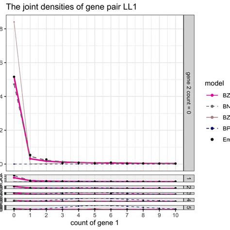 The Model Estimates Of Bivariate Densities Lines And The Empirical Download Scientific