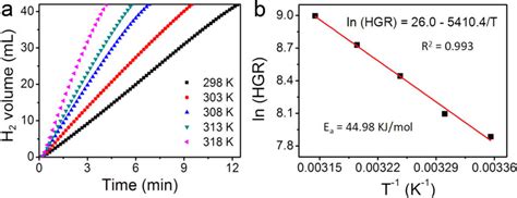 A Plots Of The Volume Of Hydrogen Versus Time For The Hydrolysis Of Download Scientific